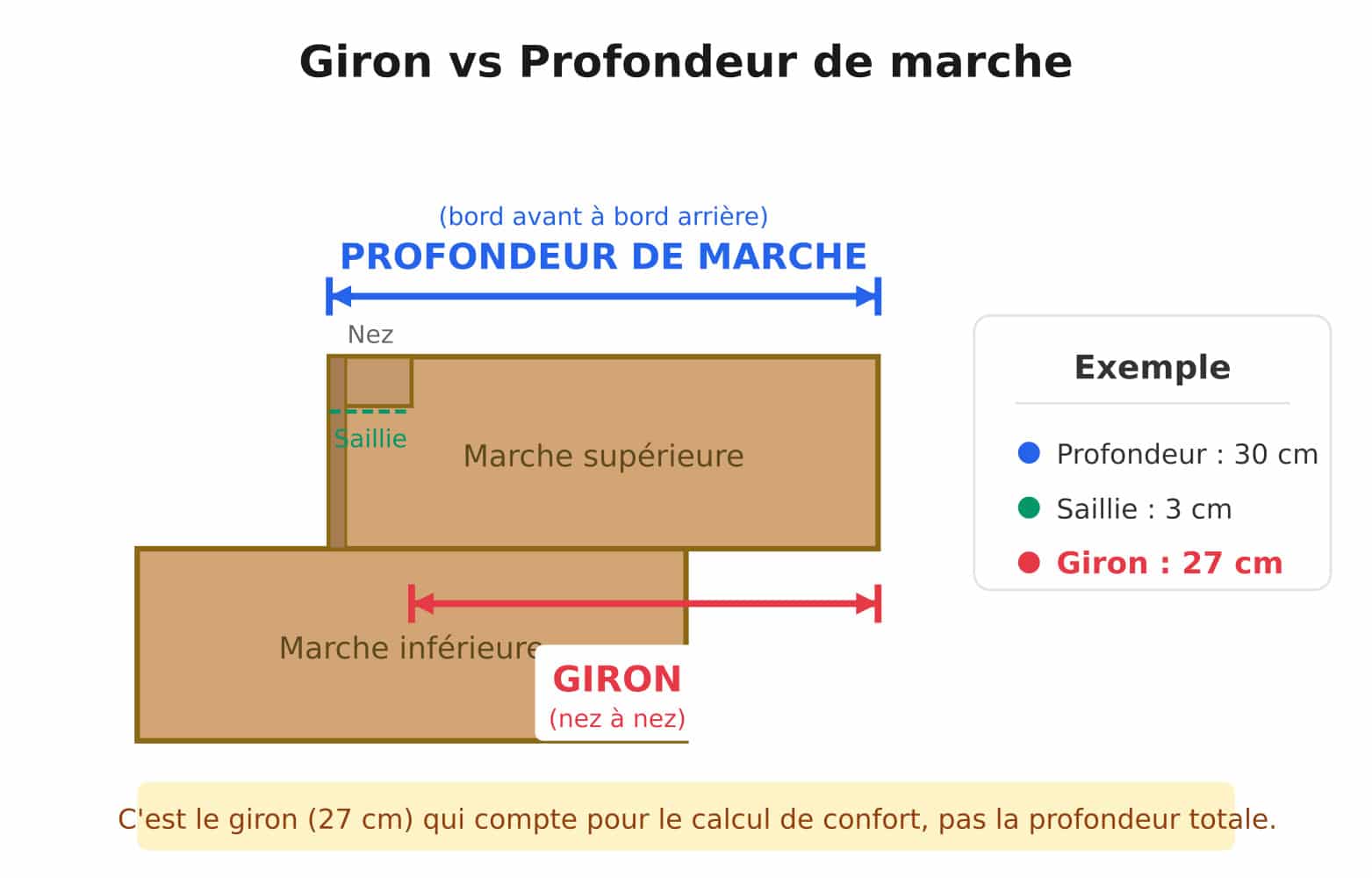 Giron escalier : définition, calcul et normes DTU [2026]